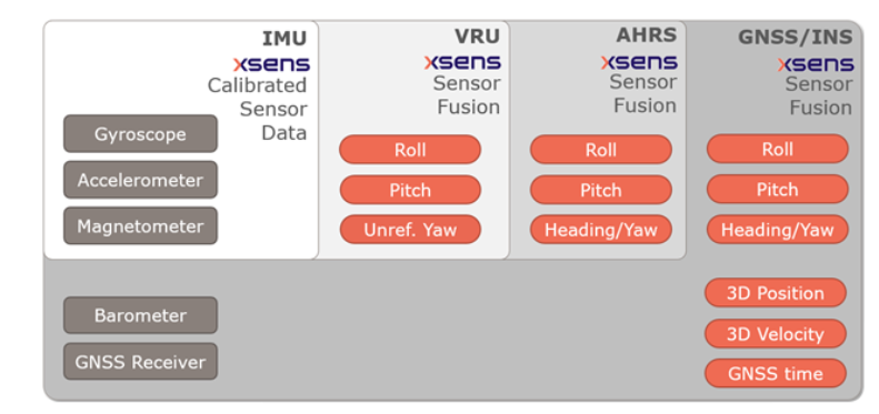 如何挑選Movella XSENS 陀螺儀